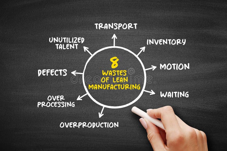 8 Wastes Lean Manufacturing Mind Map Concept Presentations Reports ...