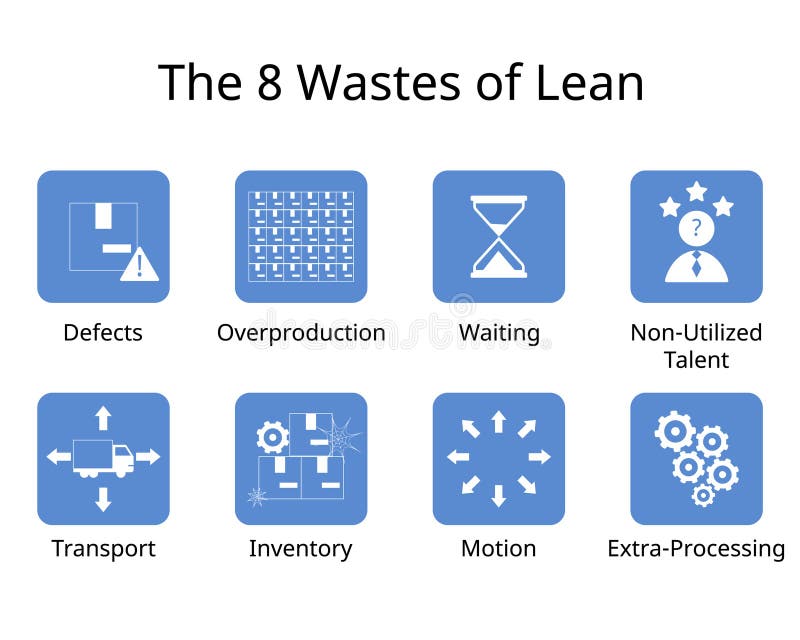 The 8 Wastes of Lean Manufacturing Stock Vector - Illustration of ...