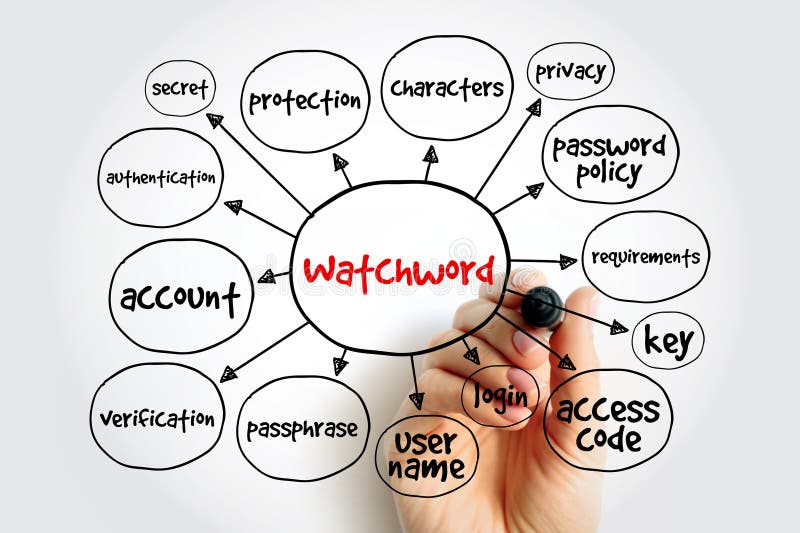 Privacy Mind Map Stock Photos - Free & Royalty-Free Stock Photos from ...