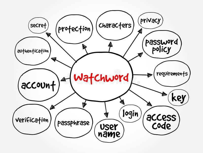 Watchword Mind Map, Concept for Presentations and Reports Stock ...