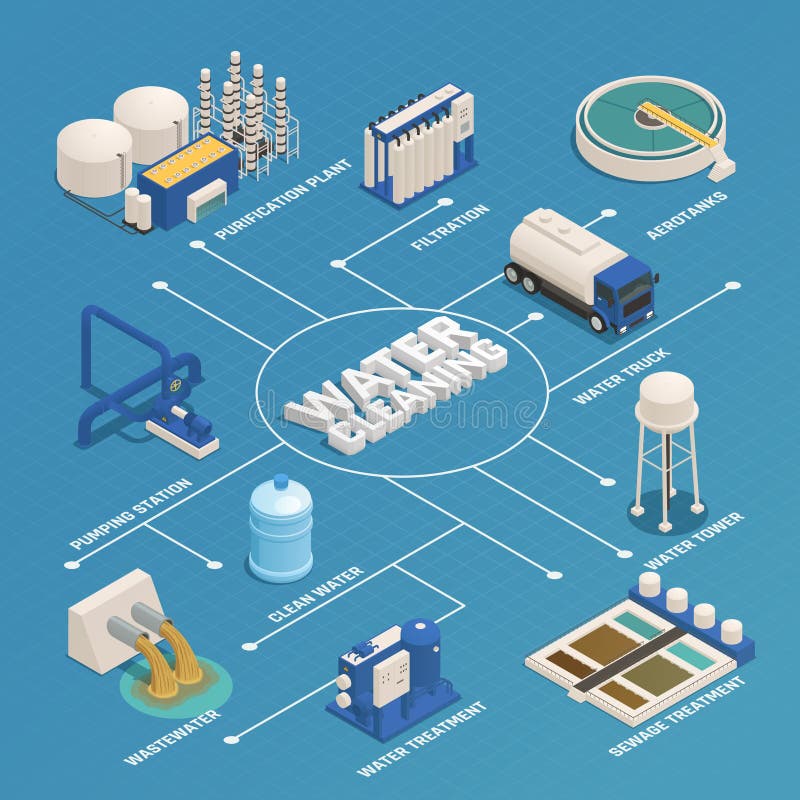 Water Cleaning Purification Isometric Flowchart Stock Vector ... Water Cleaning Purification Isometric Flowchart Stock Vector ...