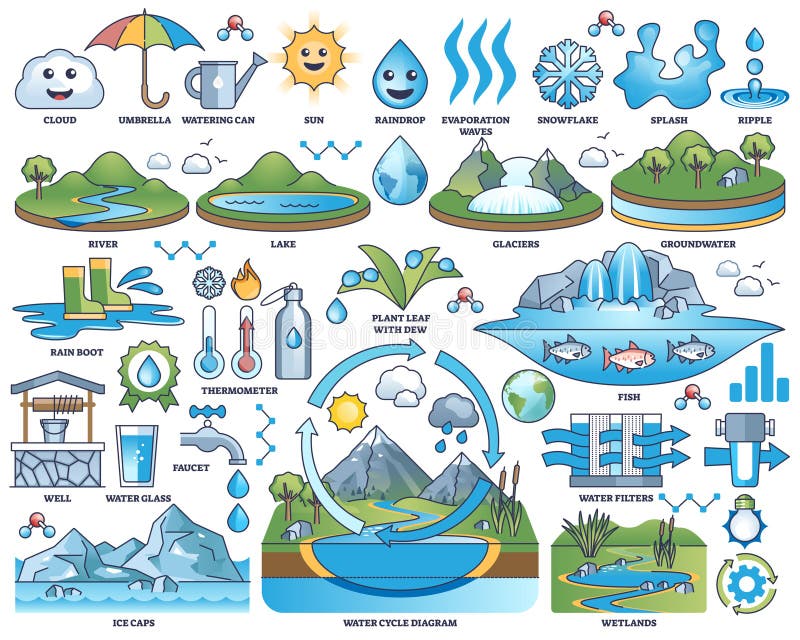Water Cycle, Condensation and Circulation Process Outline Collection ...