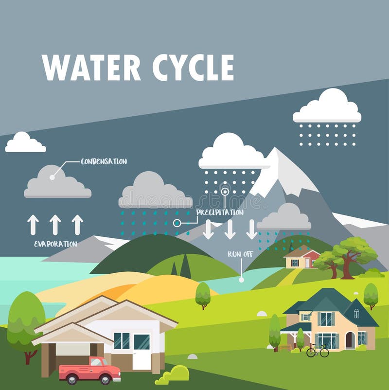 Water Cycle Stock Illustrations – 20,081 Water Cycle Stock ...