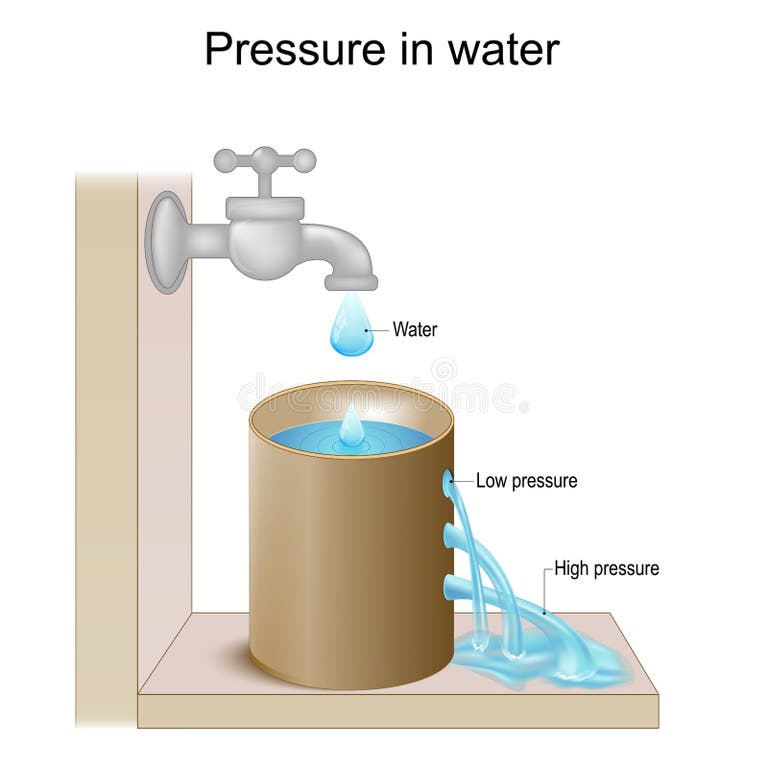 Hydrostatic Pressure Stock Illustrations – 165 Hydrostatic Pressure ...