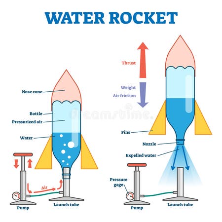 Water Rocket Vector Illustration. Labeled Model with Process ...