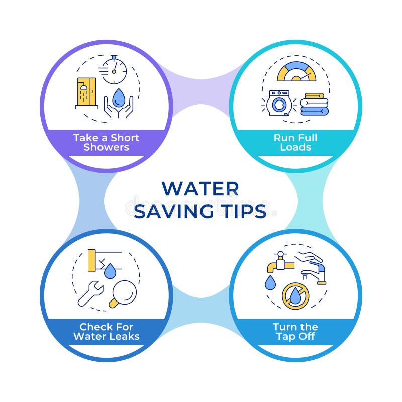 Water Saving Tips Infographic Circles Flowchart Stock Vector ...