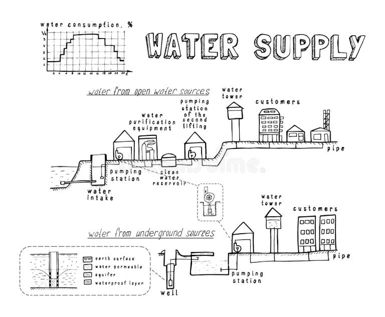 Water Supply System Stock Illustrations – 14,218 Water Supply System ...