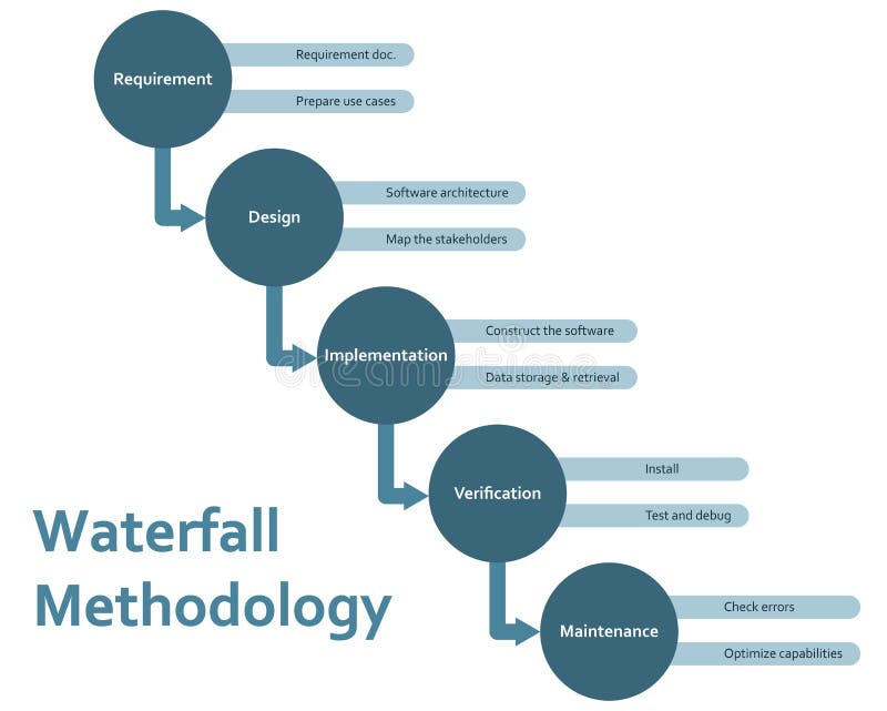 Waterfall Methodology Framework Software Development Process Diagram ... Waterfall Methodology Framework Software Development Process Diagram ...