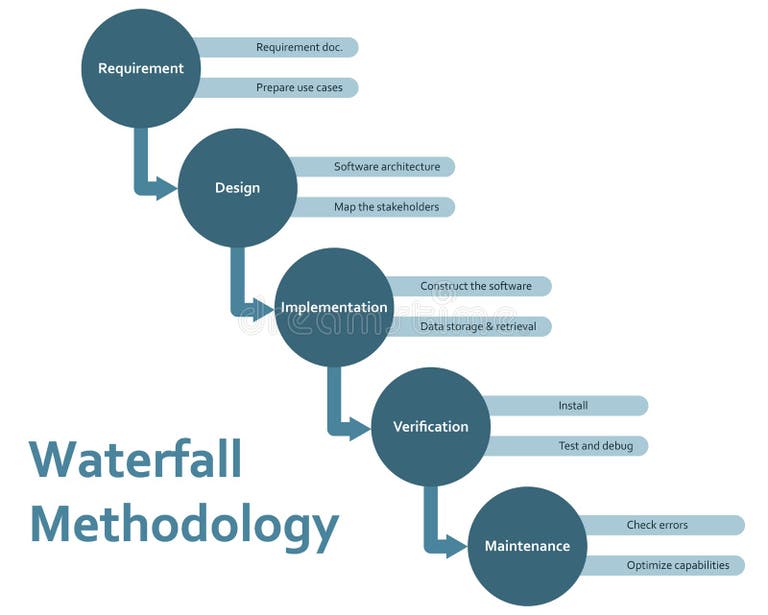 Waterfall Methodology Framework Software Development Process Diagram Stock Illustrations – 16 ...