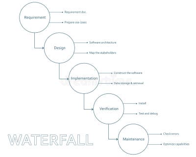 Waterfall Methodology Stock Illustrations – 287 Waterfall Methodology ...