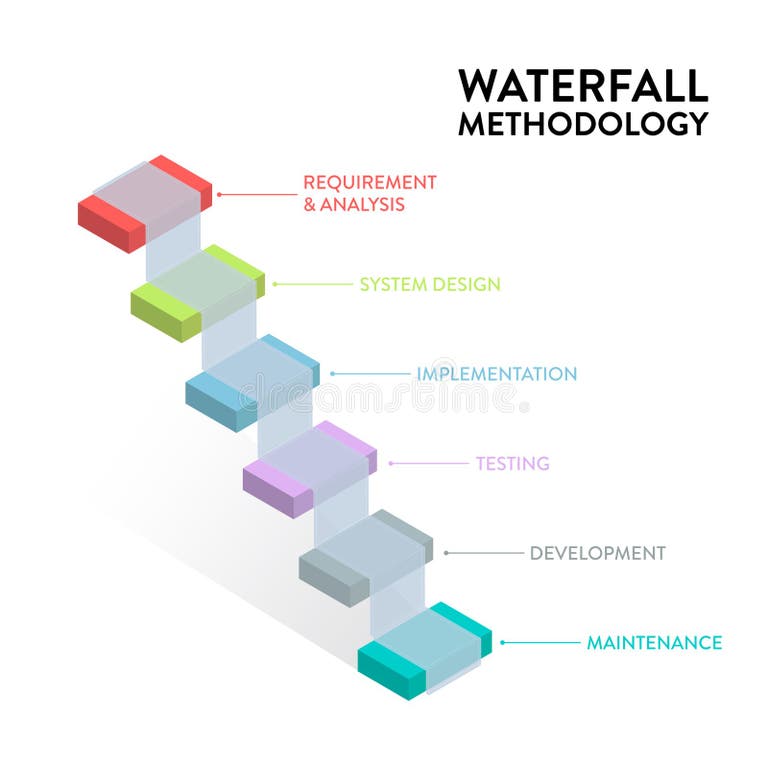 The Waterfall Model Infographic Vector is Used in Software Engineering ...
