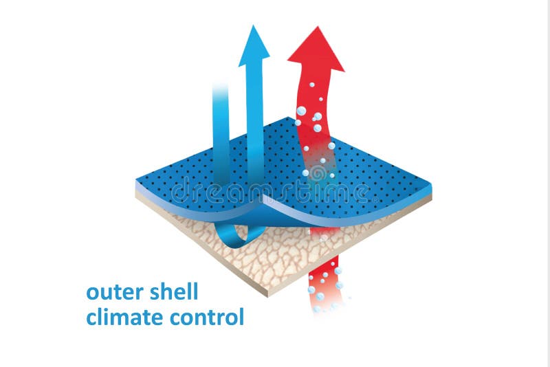 3D Drawing of Fabric Layers. Climate Control Tissue Structure. Outer ...