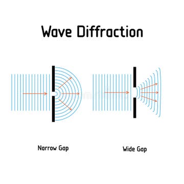 Transverse Wave Physics Stock Illustrations – 58 Transverse Wave ...