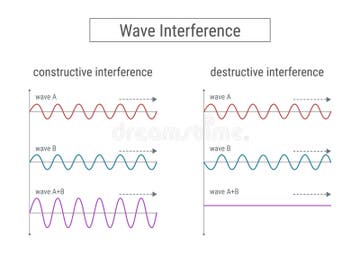 Wave Interference Diagram stock vector. Illustration of research ...