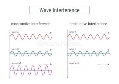 Wave Interference Diagram stock vector. Illustration of research ...