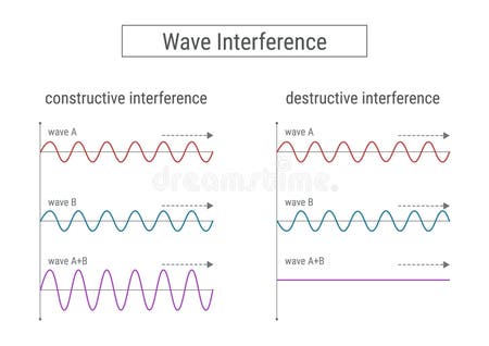 Wave Interference Diagram stock vector. Illustration of research ...