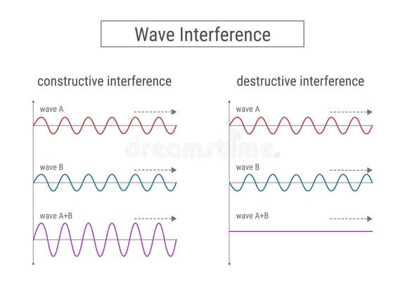 Wave Interference Diagram stock vector. Illustration of research ...