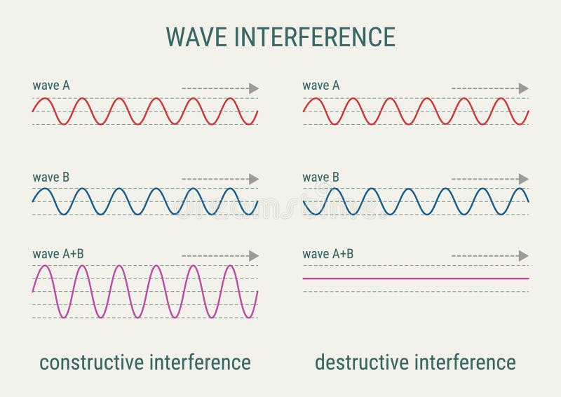 Constructive Interference stock vector. Illustration of experiment ... Constructive Interference stock vector. Illustration of experiment ...