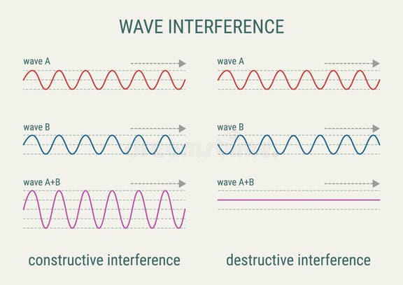 Wave Interference Physic stock vector. Illustration of education ...
