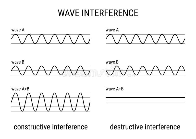 Wave Interference stock vector. Illustration of test - 173938222