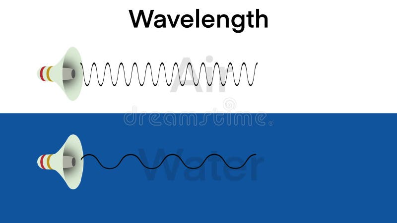 Waves in Physics, Wavelengths, Waves Pass through the Air and through ...