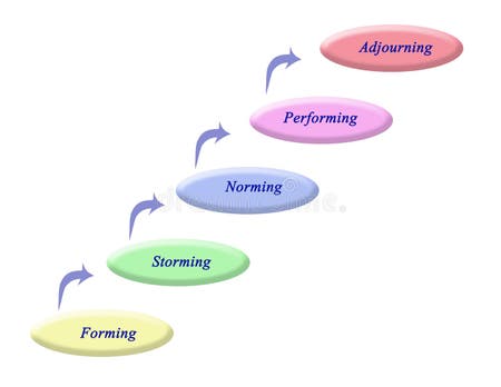 Forming Storming Norming Performing Stock Illustrations – 34 Forming ...