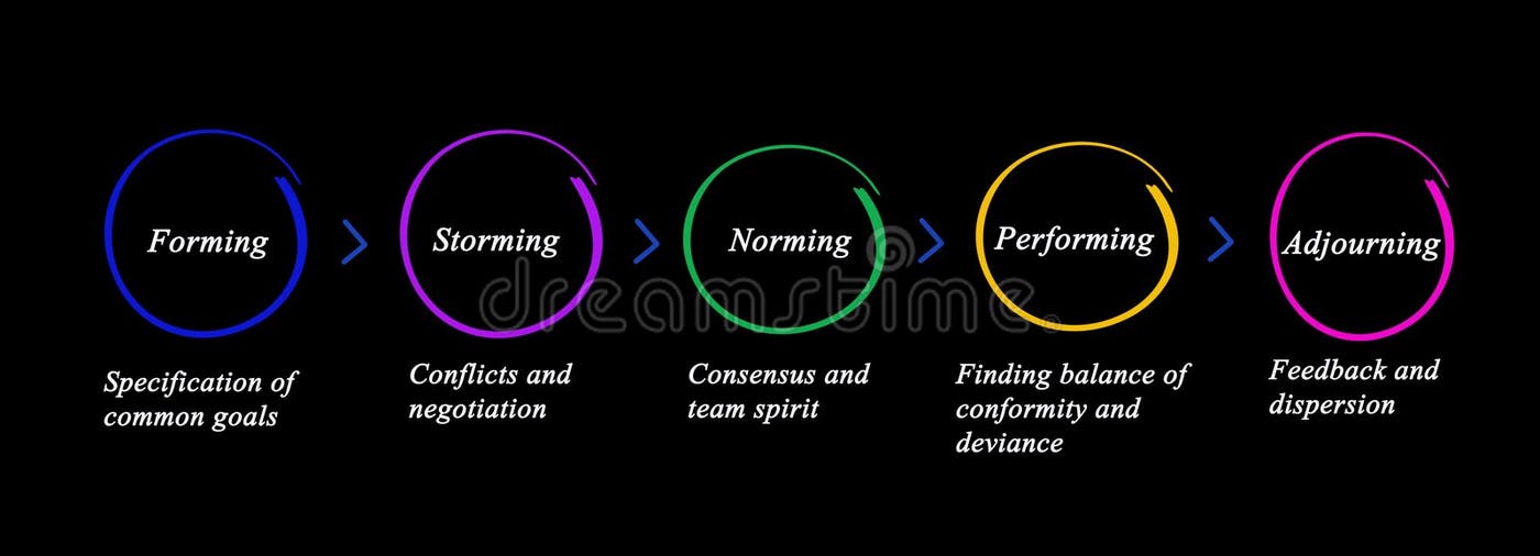 Forming Storming Norming Performing Model Stock Photos - Free & Royalty ...