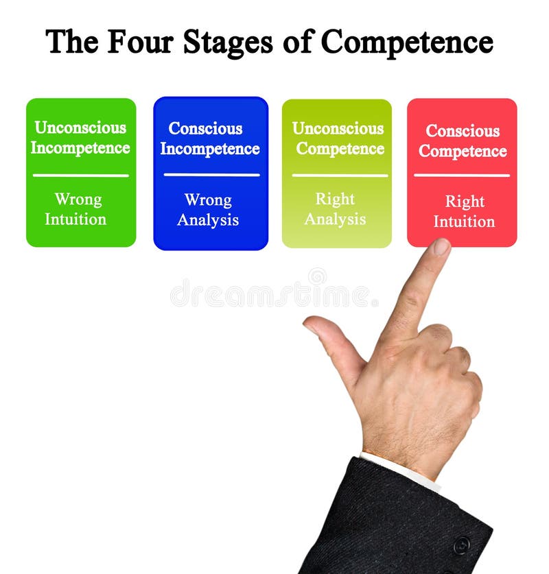 From Incompetence To Competence Stock Image - Image of diagram, concept ...