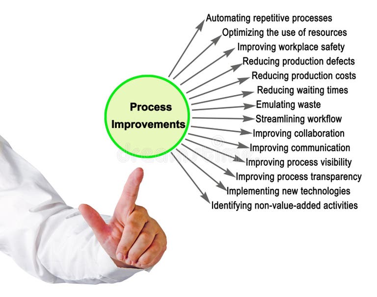 Ways of Process Improvements Stock Photo - Image of process ...