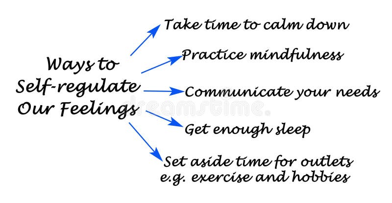 How To Self-regulate Our Feelings Stock Illustration - Illustration of ...