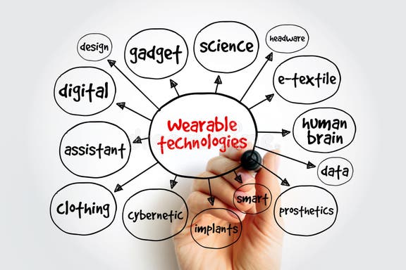 Wearable Technologies Mind Map, Concept for Presentations and Reports ...