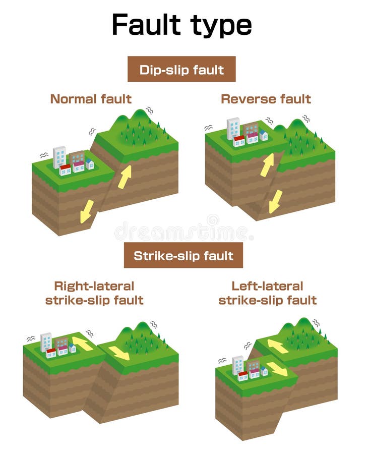 Fault Type Vector Illustration / Left-lateral Strike-slip Fault Stock ...