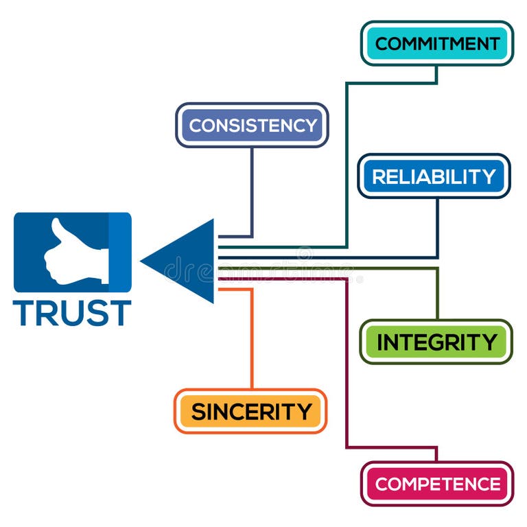 Trust Process Infographic, Flat Design. Concept Map about Trust Process ...