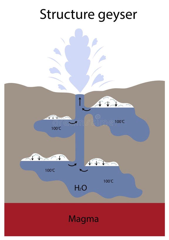 Geyser structure stock vector. Illustration of mountain - 191447709