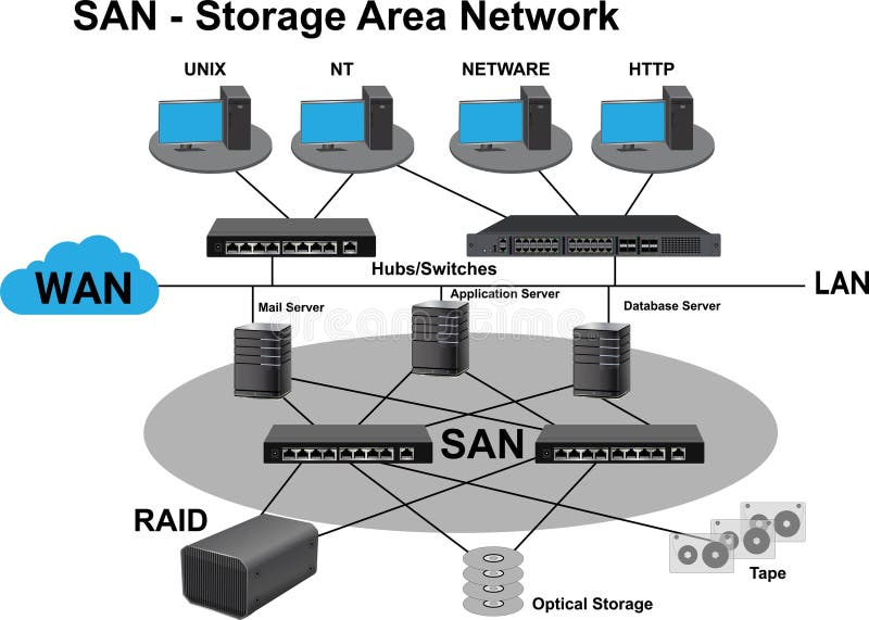 SAN-Storage Area Network Diagram Stock Vector - Illustration of logo ...