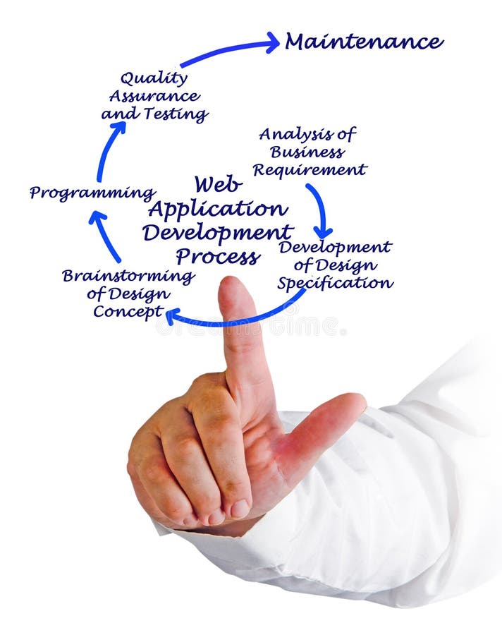 Web Application Development Process Stock Image - Image of concept ... Web Application Development Process Stock Image - Image of concept ...