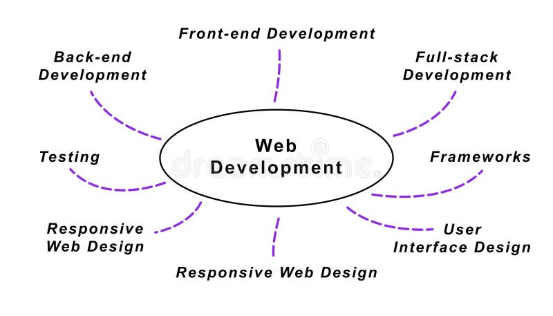 Web Development Chart Graph with Related Topics. Programming Website Word Diagram. Stock ...
