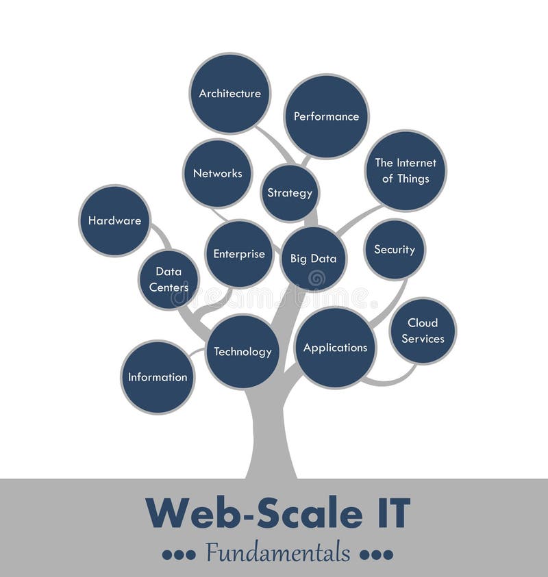 Web-scale it Fundaments Tree Stock Illustration - Illustration of ...