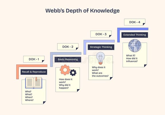 Webbs Depth of Knowledge Diagram Illustrates Cognitive Complexity. Key ...