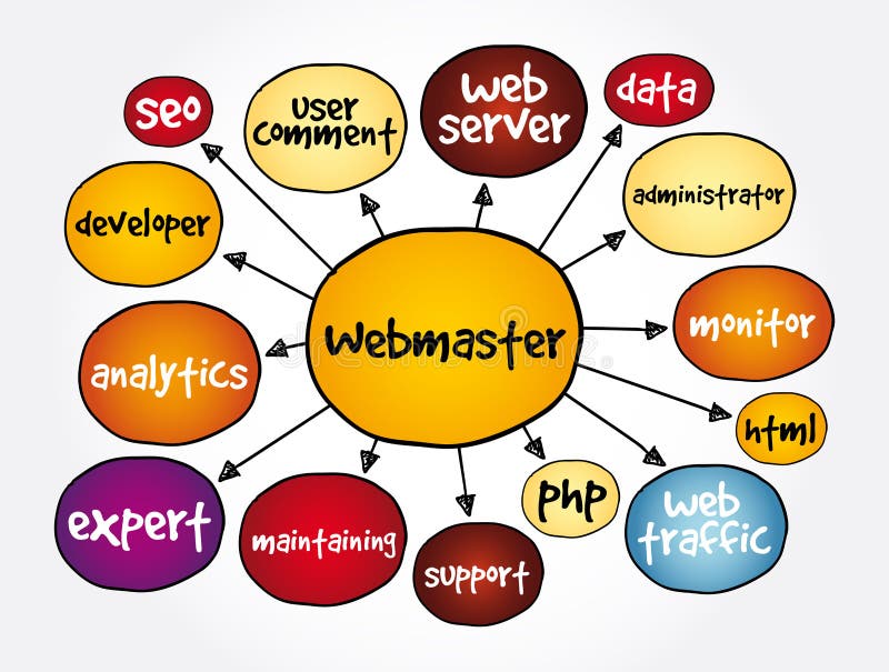 Webmaster Mind Map, Concept for Presentations and Reports Stock ...