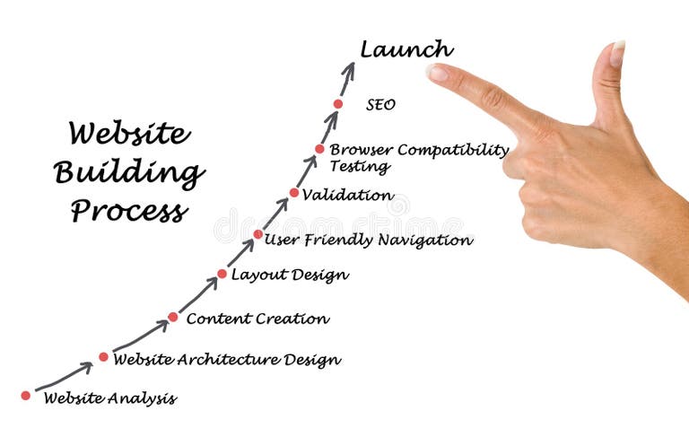 Website Building Process stock photo. Image of building - 85702494