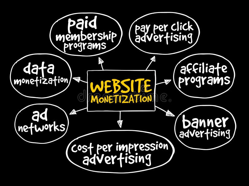 Website Monetization Mind Map Stock Illustration - Illustration of ...