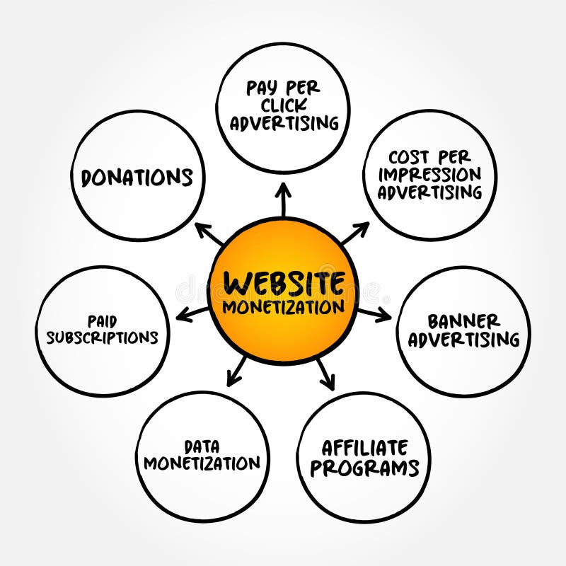 Website Monetization is the Process of Converting Existing Traffic ...