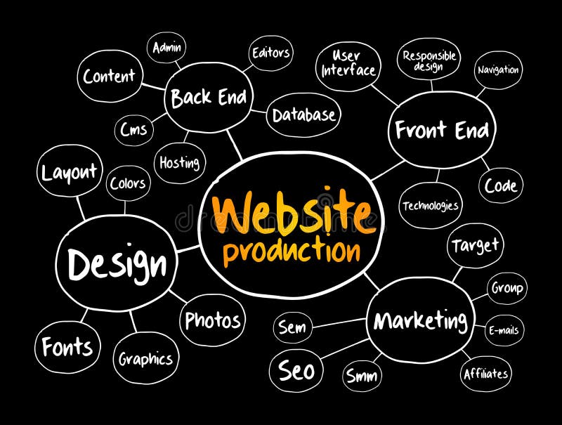 Diagram Website Production Process Elements Stock Illustrations – 111 ...