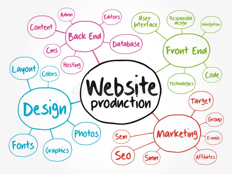 Website Production Mind Map, Business Concept Stock Illustration ...