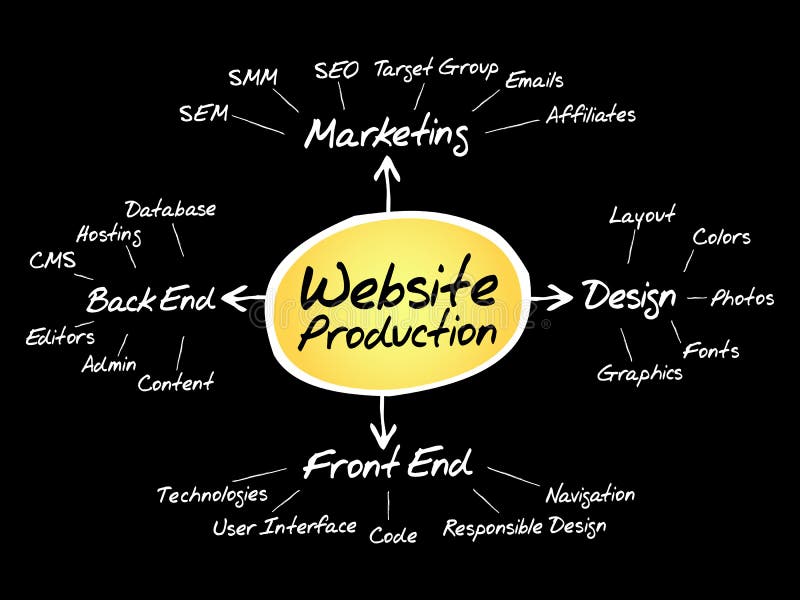 Diagram Website Production Process Elements Stock Illustrations – 111 ...