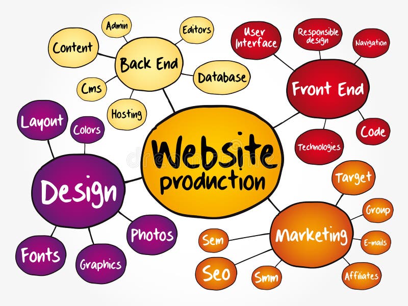 Website Production Mind Map Flowchart Stock Illustration - Illustration ...
