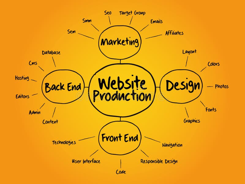 Website Production Mind Map Flowchart Stock Illustration - Illustration ...