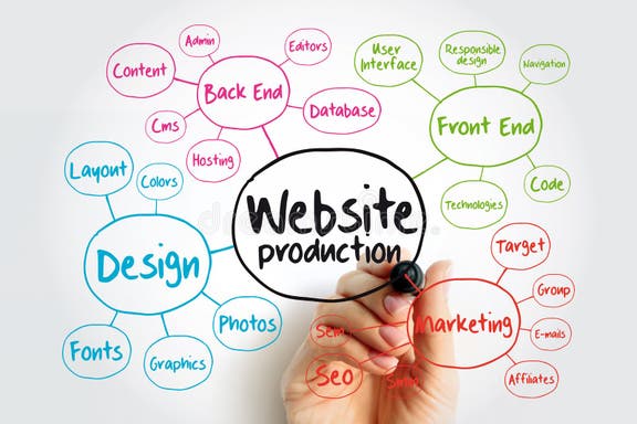 Website Production Mind Map Flowchart with Marker, Business Concept for ...