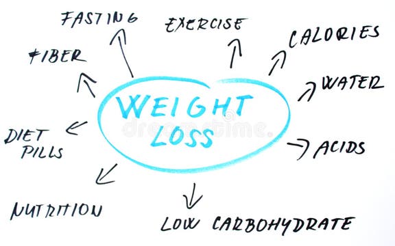 Word Cloud Healthy Weight Stock Illustrations – 2,872 Word Cloud ...